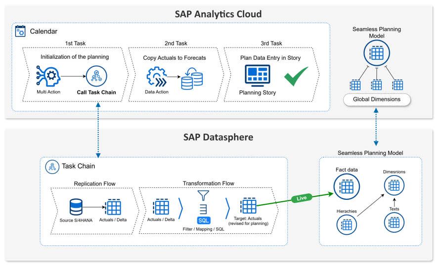 Seamless Planning im Fokus: SAC Planung trifft auf SAP Datasphere